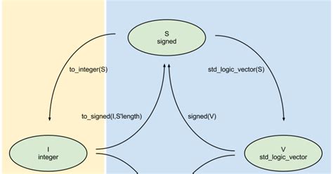 Signed Unsigned And Stdlogicvector