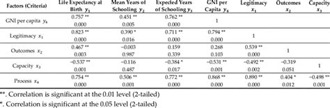 Values Of Pearson Correlation Coefficients Of The Criteria First Row