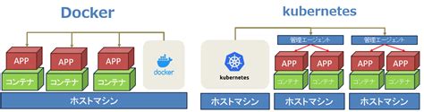 dockerとkubernetesの違いについて（k8s clearily series①） kube insights