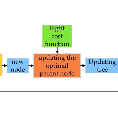 Flowchart And Result Diagram Of FC RRT Algorithm In The Figure The Download Scientific