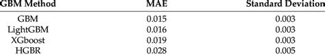 Comparison Of Gbm Model Results With 10 5 Nestimators Download