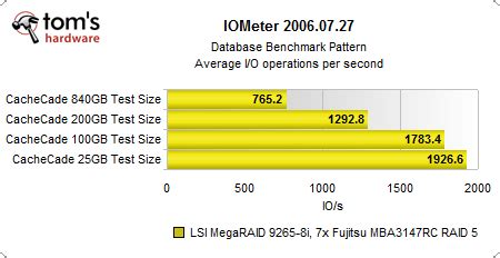 Benchmark Results LSI CacheCade Four SAS 6 Gb S RAID Controllers Benchmarked And Reviewed