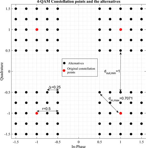 Rectangular Extended Constellations For 4 Qam Download Scientific Diagram
