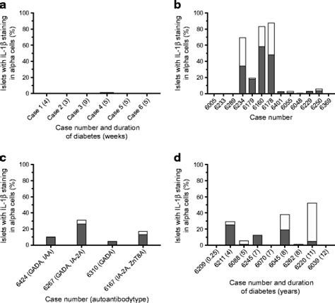 Percentage Of Islets With Weak Dark Grey Bars And Moderate White