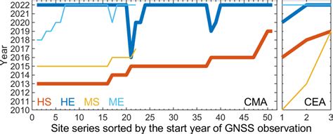 Periods Of The Gnss Sites Used For Snow Depth Retrieval Hs Start Year