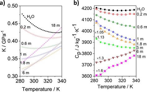 Temperature Dependence Of The Adiabatic Compressibility K A And Download Scientific Diagram