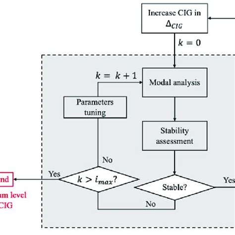 Block Diagram Of First Iterative Process Of Stage 1 Download