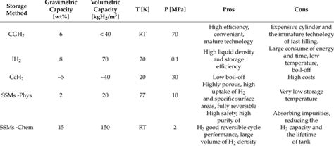 Hydrogen Storage Systems Comparison Download Scientific Diagram