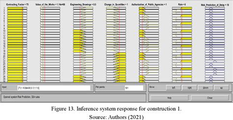 Figure 13 From Risk Prediction Of Delay In The Execution Of Public Works Through Fuzzy Logic