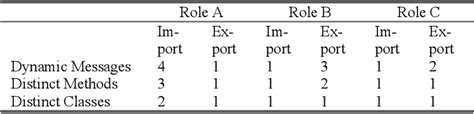 Table 1 From Dynamic Coupling Measures For Object Oriented Software