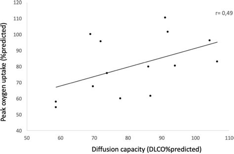 Relationship Of Diffusion Capacity In Predicted And Peak Oxygen