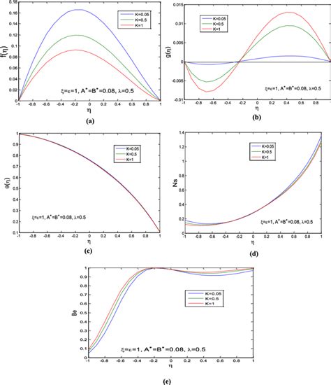 Effect Of Micropolar Or Material Parameter K On Velocity F η