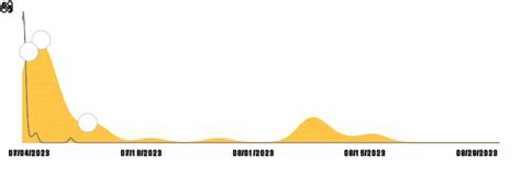 CVE Exploits Severity Feedly