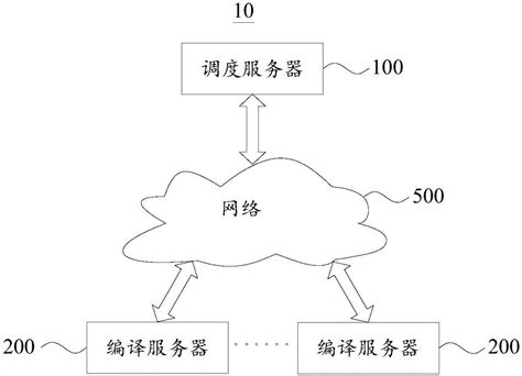 Scheduling Server Compiler Server And Distributed Compilation Method