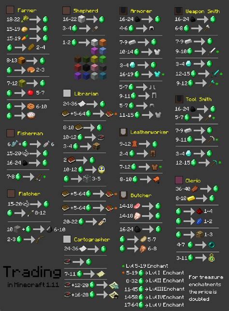 Trading Official Minecraft Wiki Minecraft Shops Minecraft