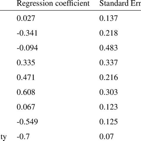 Ordinal Logistic Regression Results Download Scientific Diagram