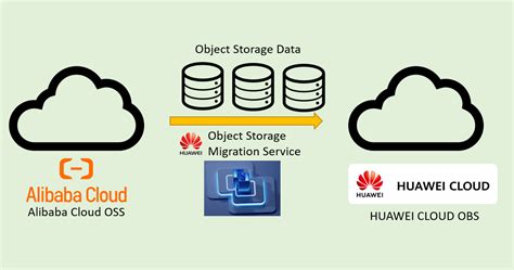 ☁ Migrating Object Storage From Alibaba Cloud To Huawei Cloud With Oms By Elif Meriç Huawei
