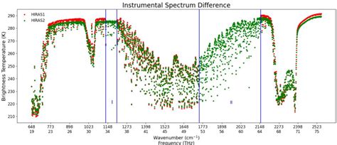 Figure 1 From Assimilation Of Fy 3d And Fy 3e Hyperspectral Infrared Atmospheric Sounding