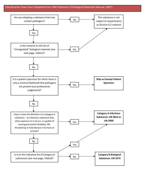 Material Classification Chart Ponasa