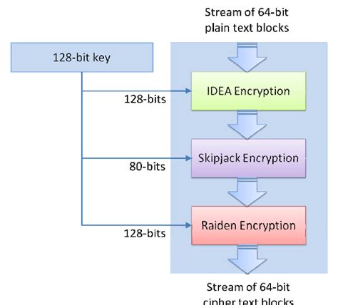 The Product Cipher Taken As The Benchmark Streaming Application Download Scientific Diagram
