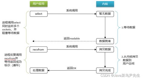 redis面试题（io多路复用） redis的io多路复用机制面试 csdn博客