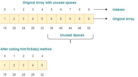 How Do Dynamic Array Work Java Development Journal