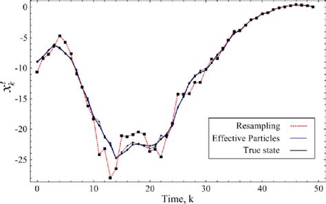 Comparing With Resampling Pf 100 Particles When A 1 Diag2 0 0