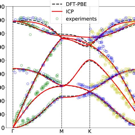 Comparison Between The Results Obtained Using The Icp And Those Download Scientific Diagram