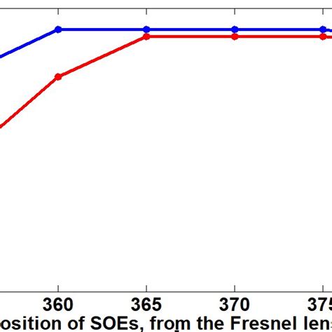 Optical Efficiency Of The Soes Vs Position Of The Soes Download