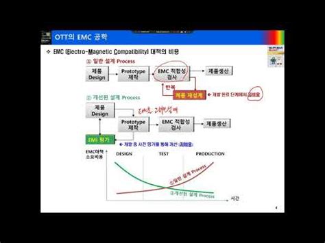 전자파시험과 EMI EMC의 기초 25 OTT의 EMC공학 CH 01 전자파 적합성 EMC YouTube