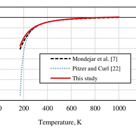 comparison of third virial coefficient behaviors download scientific