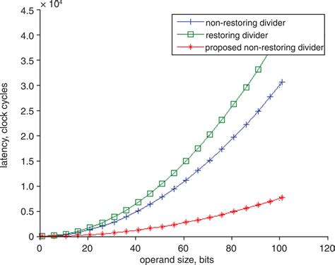 Design Of Non‐restoring Binary Array Divider In Majority Logic‐based