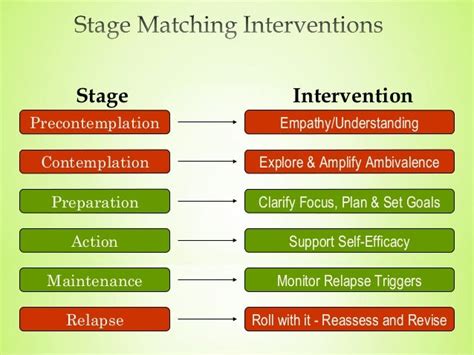 Motivational Interviewing