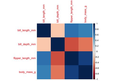 Visualizing Correlations Using The Corrplot Package Dr Joscelin