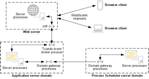 understanding the push notification framework