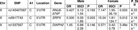 Sex Differentiation Analysis Download Table