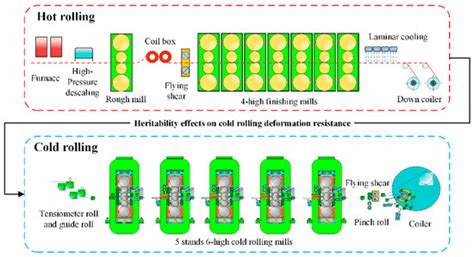 Metals Free Full Text Online Prediction Of Deformation Resistance For Strip Tandem Cold