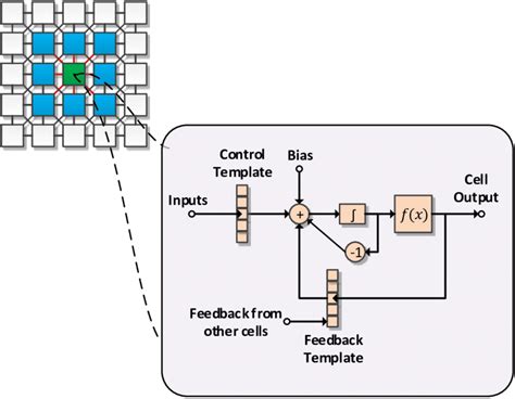 1 the cellular neural network architecture as provided in chua and