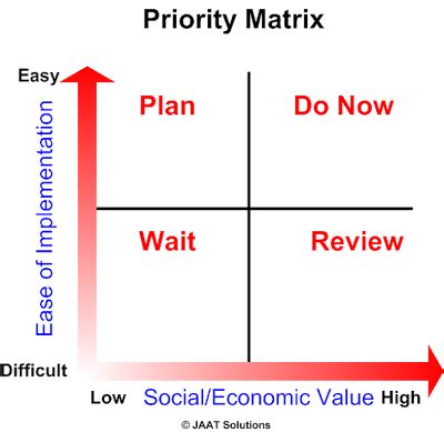 Making T Work Priority Matrix