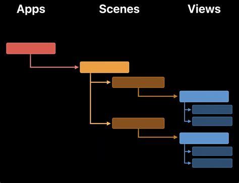 App Essentials In SwiftUI Corn The Blog