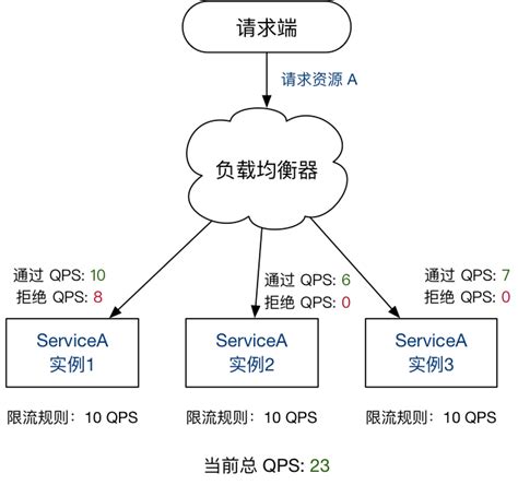 Sentinel 集群限流 入门指南 · Alibabasentinel Wiki · Github