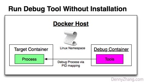 run process debug tools in containers but install nothing