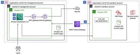 reusable sandbox environments in aws multi cloud architect security