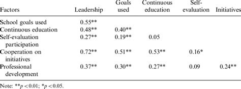 Correlation Between Factors Download Table