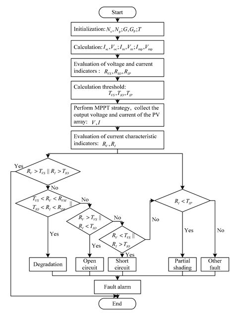 A Fault Detection Method For Photovoltaic Systems Based On Voltage And Current Observation And