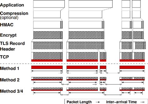Figure 11 From A Survey Of Methods For Encrypted Network Traffic Fingerprinting Semantic Scholar
