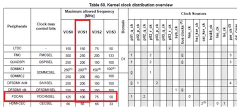 Solved Nucleo H743zi2 Fdcan Late Trigger Of Rx Interrupt