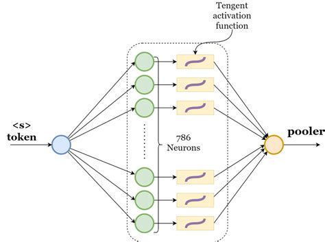 1 Bert With Pooler Architecture 2 The Pooler Architecture Download Scientific Diagram