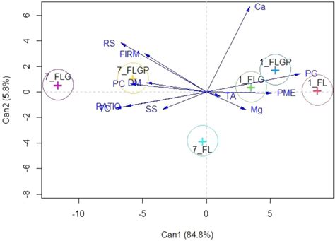 Canonical Variable Analysis And Confidence Ellipses P ≤ 001 For The