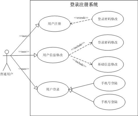 uml学习用例图 为了减少模型维护的工作量、保证用例模型的可维护性和一致性 可以在用例之间抽象 csdn博客